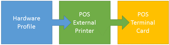 How to: Install OPOS Printer for Mobile POS