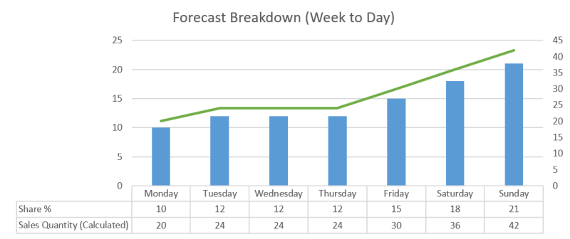 Weekly Sales Bucket Calculation