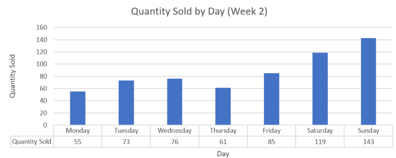 Weekly Sales Bucket Calculation