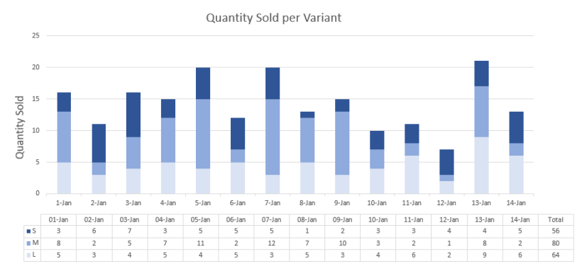 Variant Sales Bucket Calculation