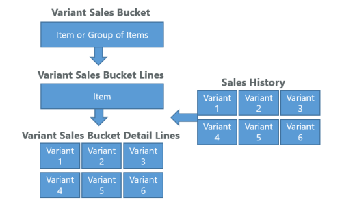 Variant Sales Bucket Calculation